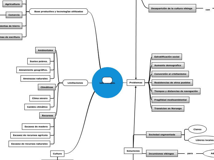Mapa Conceptual - Mind Map